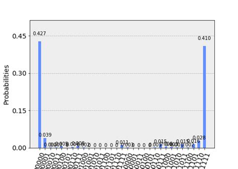 plot histogram bitstring labels chopped · issue 3346 · qiskit qiskit