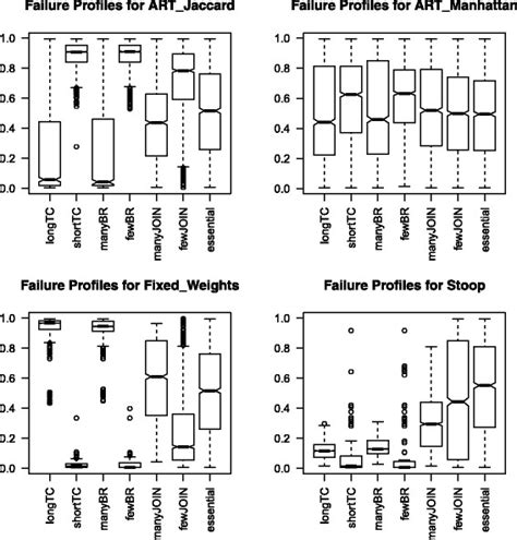Boxplots With The Samples From The Techniques Boxplot Summarizing The