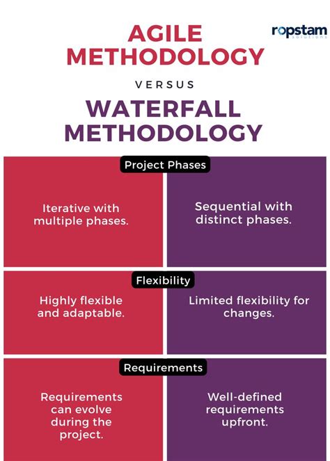 Agile Vs Waterfall Methodology Whats The Difference Mobile Development Software Development