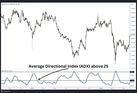 Average Directional Index Adx Alchemy Markets