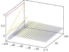 Pgfplotstable To PGFplot Addplot3 Discrete Data Smooth Surface TeX LaTeX Stack Exchange