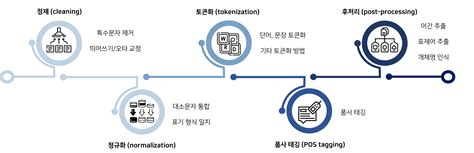 자연어 처리 mung log