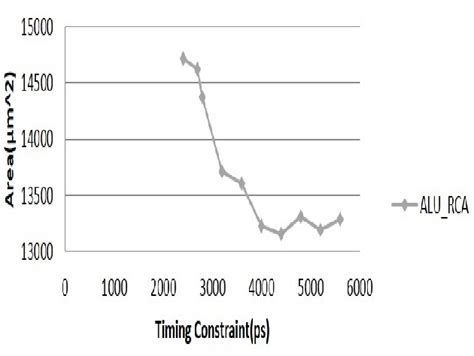Figure 1 From Comparative Analysis Of Alu Implementation With Rca And Sklansky Adders In Asic