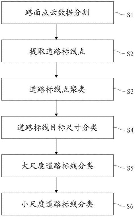 Urban Road Marker Automatic Sorting Method Based On Vehicle Mounted Laser Scanning Point Cloud