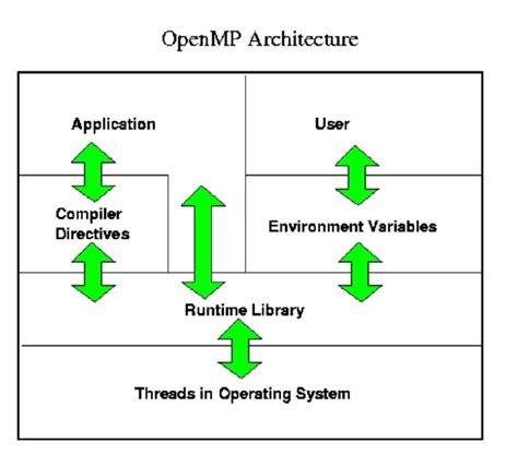 Openmp Architecture Download Scientific Diagram
