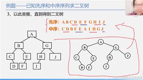 21 数据结构与算法 遍历二叉树 三种遍历算法 递归遍历 非递归遍历 建立，复制二叉树 求二叉树的深度，节点个数，叶子节点个数 csdn博客