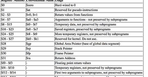 Mips Registers Album On Imgur