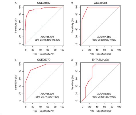The Roc Curves For 19 Gps In Four Independent Datasets A The