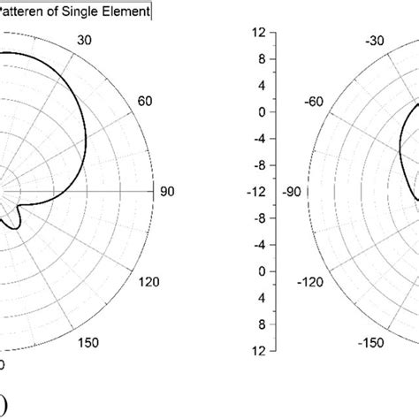 xz plane h plane simulated radiation pattern of single element and
