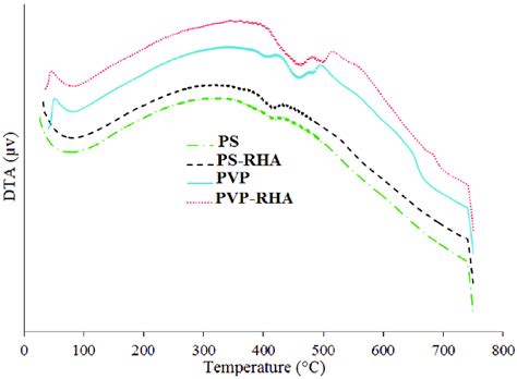 Results Of Dta Analysis For The Prepared Samples 6 ábra Az Előállított Download Scientific