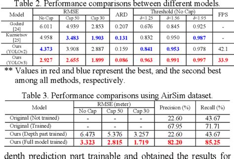 Table 2 From Deep Learning Based Obstacle Detection And Depth
