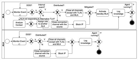 sensors free full text assert a blockchain based architectural