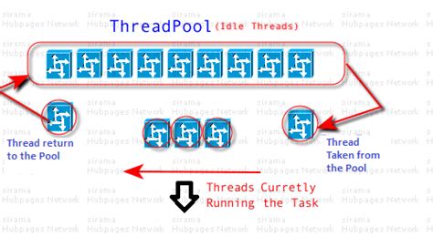 C ThreadPool And Its Task Queue Explained With Example Owlcation