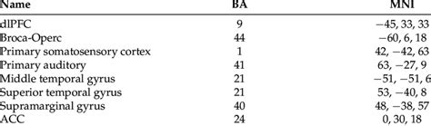 Peak Activations In The T Maps Of The Resting State Networks That Show Download Scientific