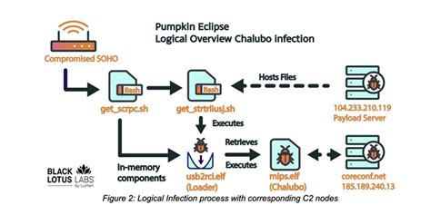 美國一間isp的60萬台用戶家中路由器在72小時內全被「摧毀」，調查發現是惡意的韌體更新把路由器搞掛掉 t客邦