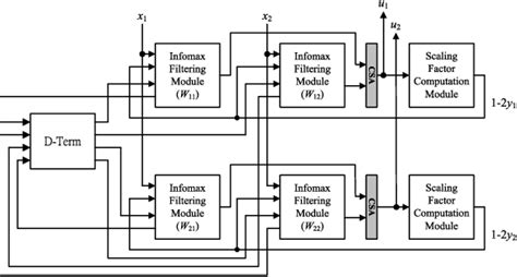 Figure 2 From Vlsi Design For Convolutive Blind Source Separation