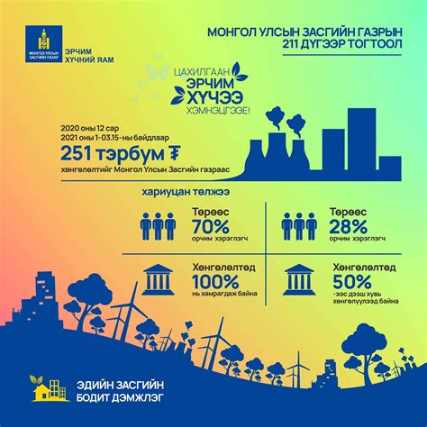 Төрөөс айл өрх ААН ийн цахилгаан дулаан төлбөр 251 3 тэрбум төгрөг төлөөд байна