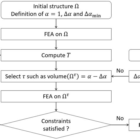 Optimization Algorithm Based On Topological Gradients Download