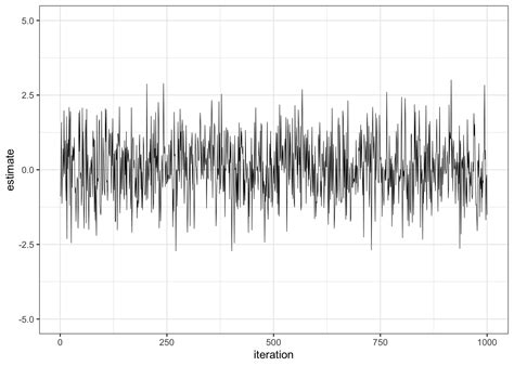 Missing Data Analysis With Blimp 2 Bayesian Basics