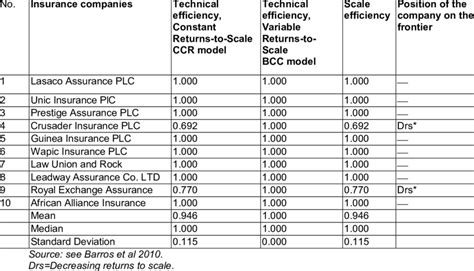 Ccr Dea Model And Bcc Dea Model Technical Efficiency Scores For Download Table