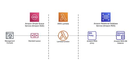 Tutorial Using A Lambda Function To Access An Amazon Rds Database