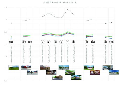 Measurement Method Color Dbx M × N M × M Shifting Boxes With The