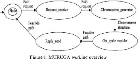 Figure 2 From Multi Constraint Multipath Qos Routing Using Swarm Intelligence Semantic Scholar