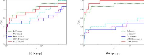 Figure 3 From C Xgboost A Tree Boosting Model For Causal Effect Estimation Semantic Scholar