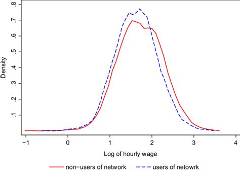 Kernel Density Graph Of Log Of Hourly Wage Download Scientific Diagram