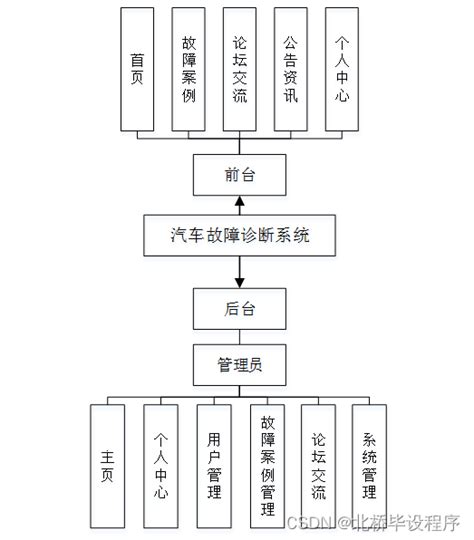 java php net python基于远程协作的汽车故障诊断系统【2024年毕设】 远程车辆诊断web端系统 csdn博客