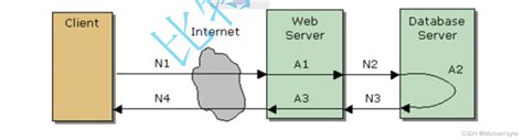 性能测试的定义和基本概念基准性能测试到底是一个并发用户吗 Csdn博客