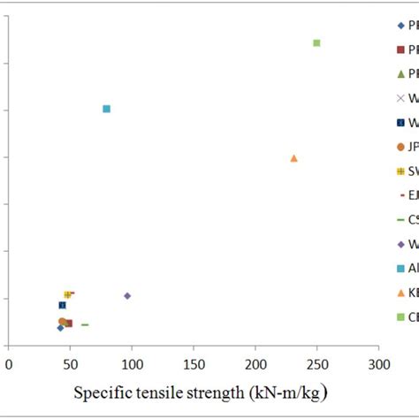 Plot Of Specific Modulus Versus Specific Strength Download Scientific