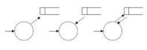 Dfd Data Flow Diagram Komponen Fungsi Level And Langkah Merancangnya Serupa Id