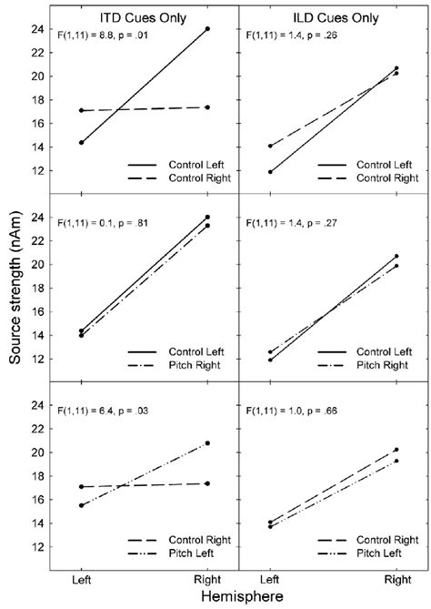 Distinctive Hemispheric Activation Patterns For Itd And Ild Cues
