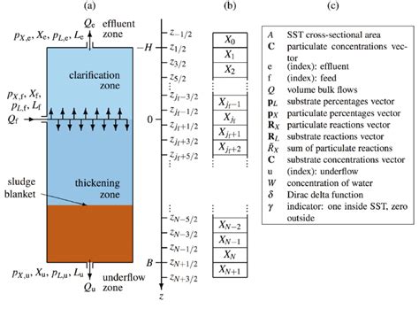 A An Ideal Secondary Settling Tank Sst With Variables Of The Feed Download Scientific