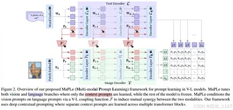 Maple论文解读 Multi Modal Prompt Learning Csdn博客