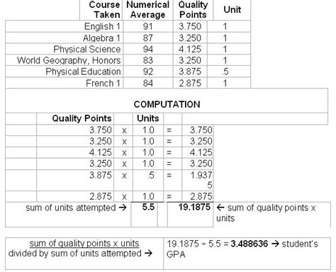 Calculating Your GPA PVHS Counseling
