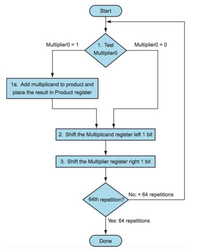 Computer Architecture Unit 4 Flashcards Quizlet