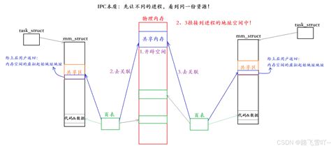 【linux】共享内存shmget函数创建共享内存 Csdn博客 【linux】共享内存shmget函数创建共享内存 Csdn博客