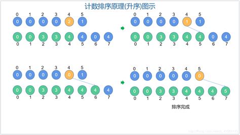 计数排序 Csdn博客 计数排序 Csdn博客