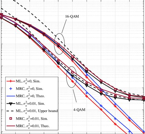 Performance Comparison Between Ml And Mrc Detectors Of Imofdm Ss N Download Scientific