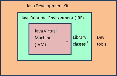 Java Components Java Platform JDK JRE Java Virtual Machine