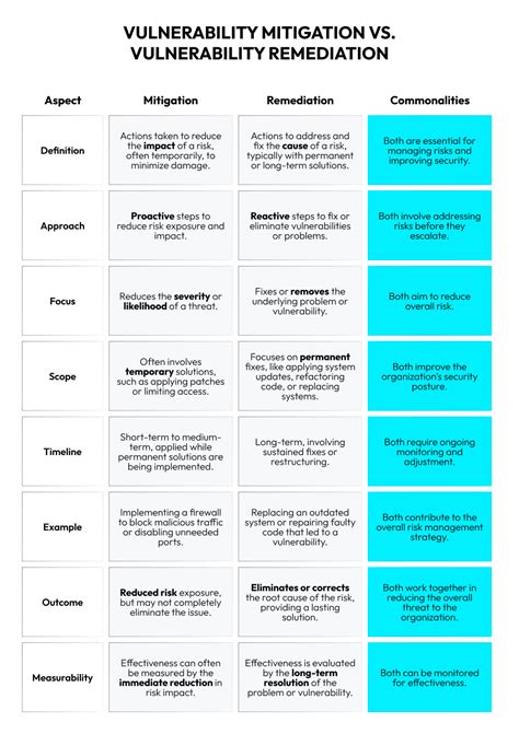 Vulnerability Mitigation Vs Remediation What Is The Difference Virsec Vulnerability Mitigation Vs Remediation What Is The Difference Virsec
