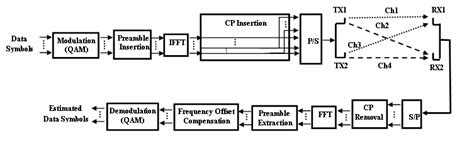 The Structure Of A 2×2 Mimo Ofdm System Download Scientific Diagram