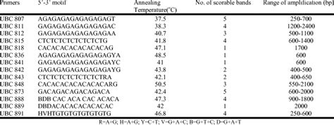 the inter simple sequence repeat issr primers utilized to verify