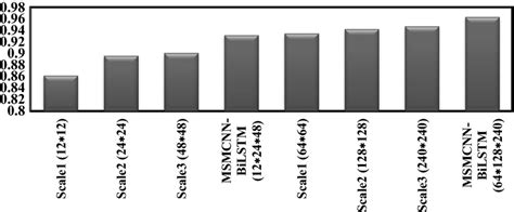 Segmentation Accuracy Comparisons Between Small Scale Values With Top