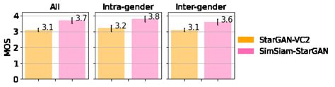 The Average MOS Values Of All Intra Gender And Cross Gender Conversion Download Scientific