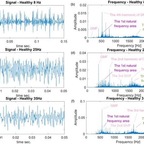 Comparison Of The Vibration Behaviors Of The Gear System Under
