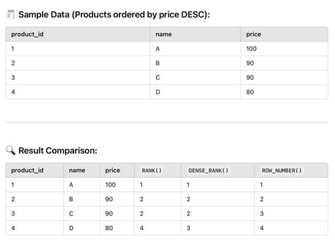 How To Use Sql Ranking Functions For Data Analysis Moon Hee Lee Posted On The Topic Linkedin