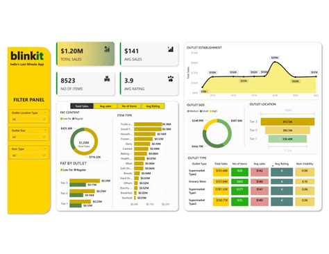 sourav dan on linkedin dataanalytics powerbi salesperformance